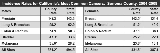 North Bay Cancer Alliance | Data, Stats and Research