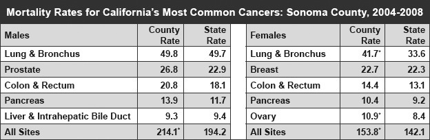 North Bay Cancer Alliance | Data, Stats and Research